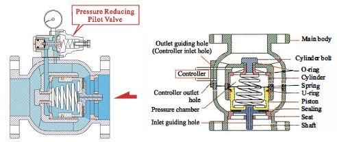 Pilot Type Pressure Reducing Valve｜Z-Tide Valve
